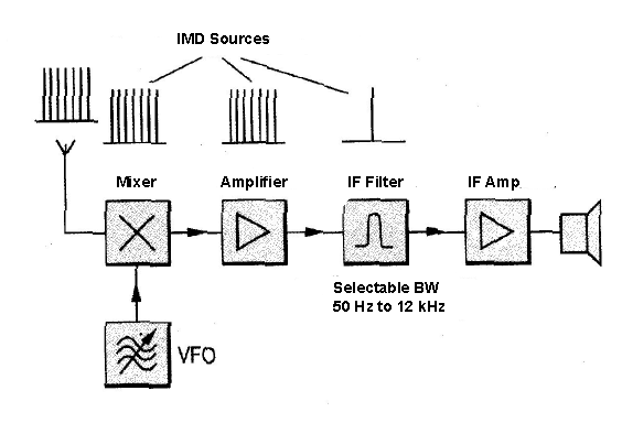 Inband IMD Immunity Testing
