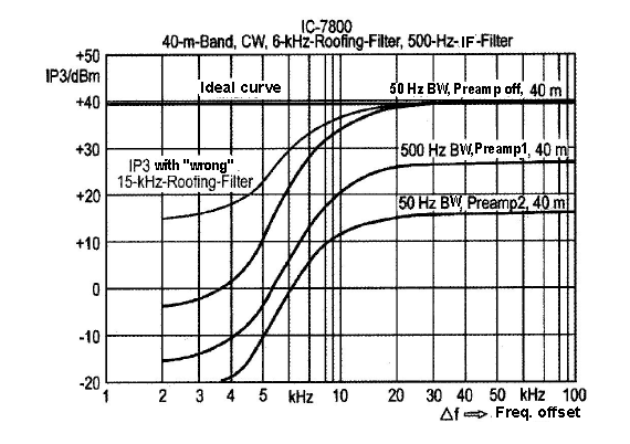 Inband IMD Immunity Testing