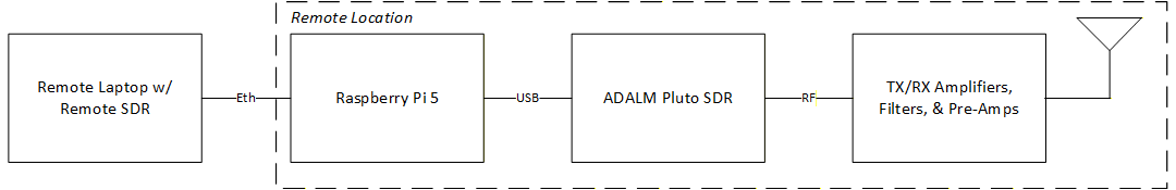 A Pluto-Based SDR Radio for VHF-SHF Bands - N8DMT