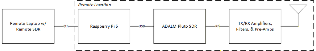 A Pluto-Based SDR Radio for VHF-SHF Bands - N8DMT